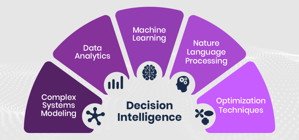 Decision Intelligence: Connecting data and decision-making. Decision Intelligence: Connecting data and decision-making.